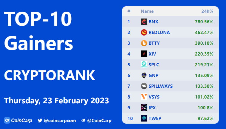 🚀Top 10 Crypto Gainers Today🚀 $BNX 780.56% $REDLUNA 462. | User-3a60e on Binance Square