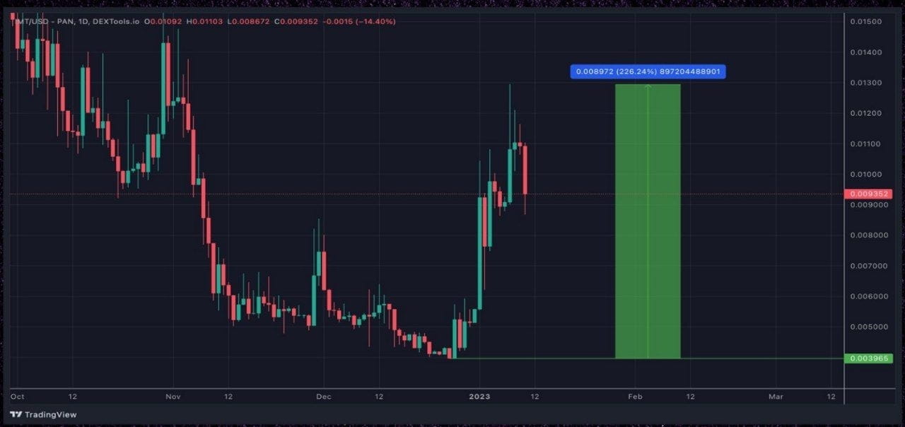 $Imov makes solid recovery ! 226% rally ! the charts still l | Crypto ...