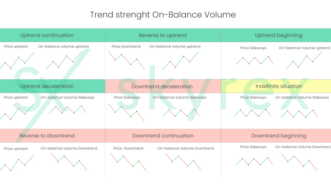 Trend Strength with On-Balance Volume explained by Skyrex | Skyrexio on Binance Square
