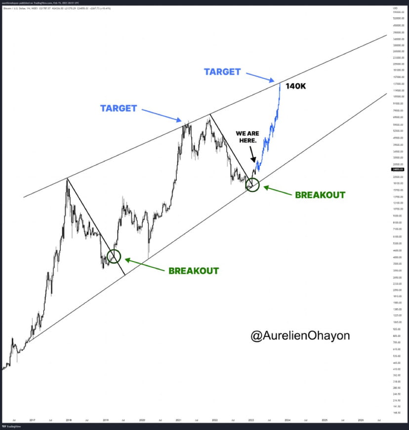 #BTC BULL RUN STARTS. Historic | Crypto GEMs on Binance Square
