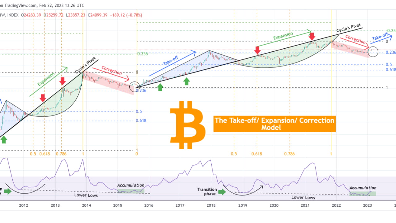 BITCOIN The Three Phase Model has started a new mega Cycle. Can it ...