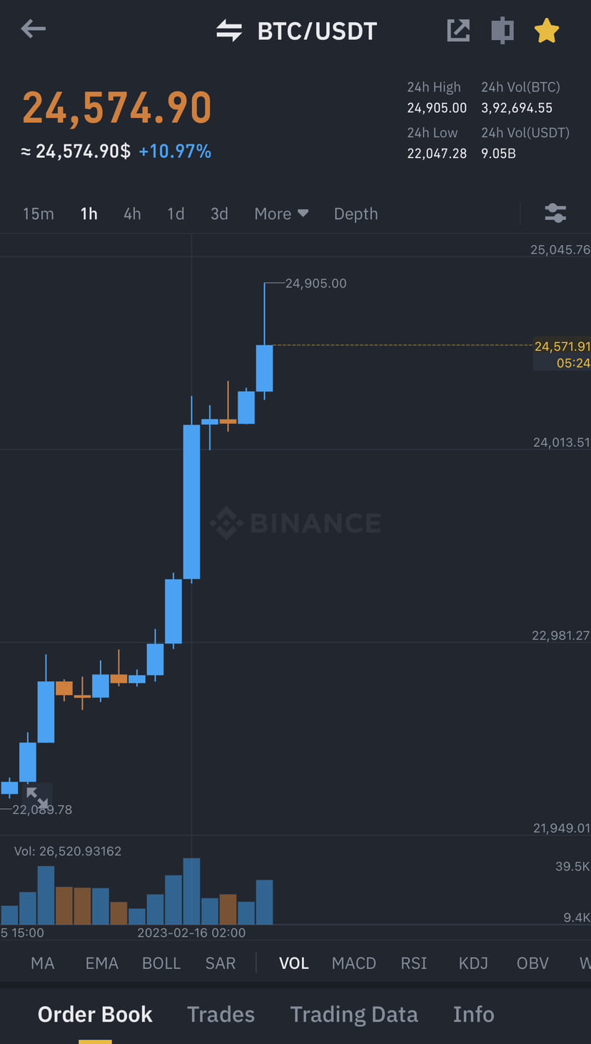 #Btc Hit 24.9k that is almost 25k here Our 1st target 🎯 | Captain on ...