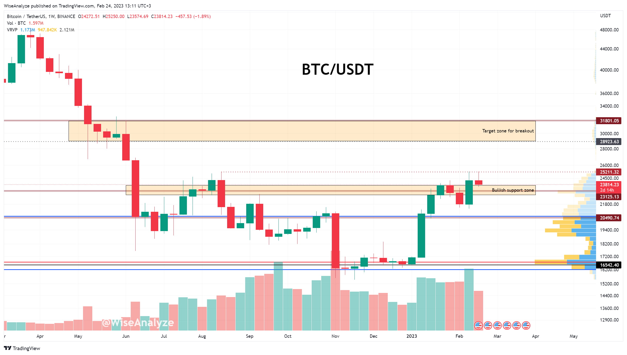 #BTC bullish structure remains valid. Yes it failed to make | Wise ...