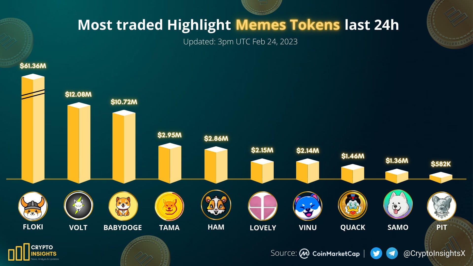 Most traded Highlight Memes Tokens last 24h | Crypto Insights on ...