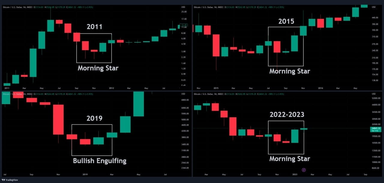 💰 #BTC #Bitcoin likes to form Candlestick Bullish Reversa | Crypto PM ...