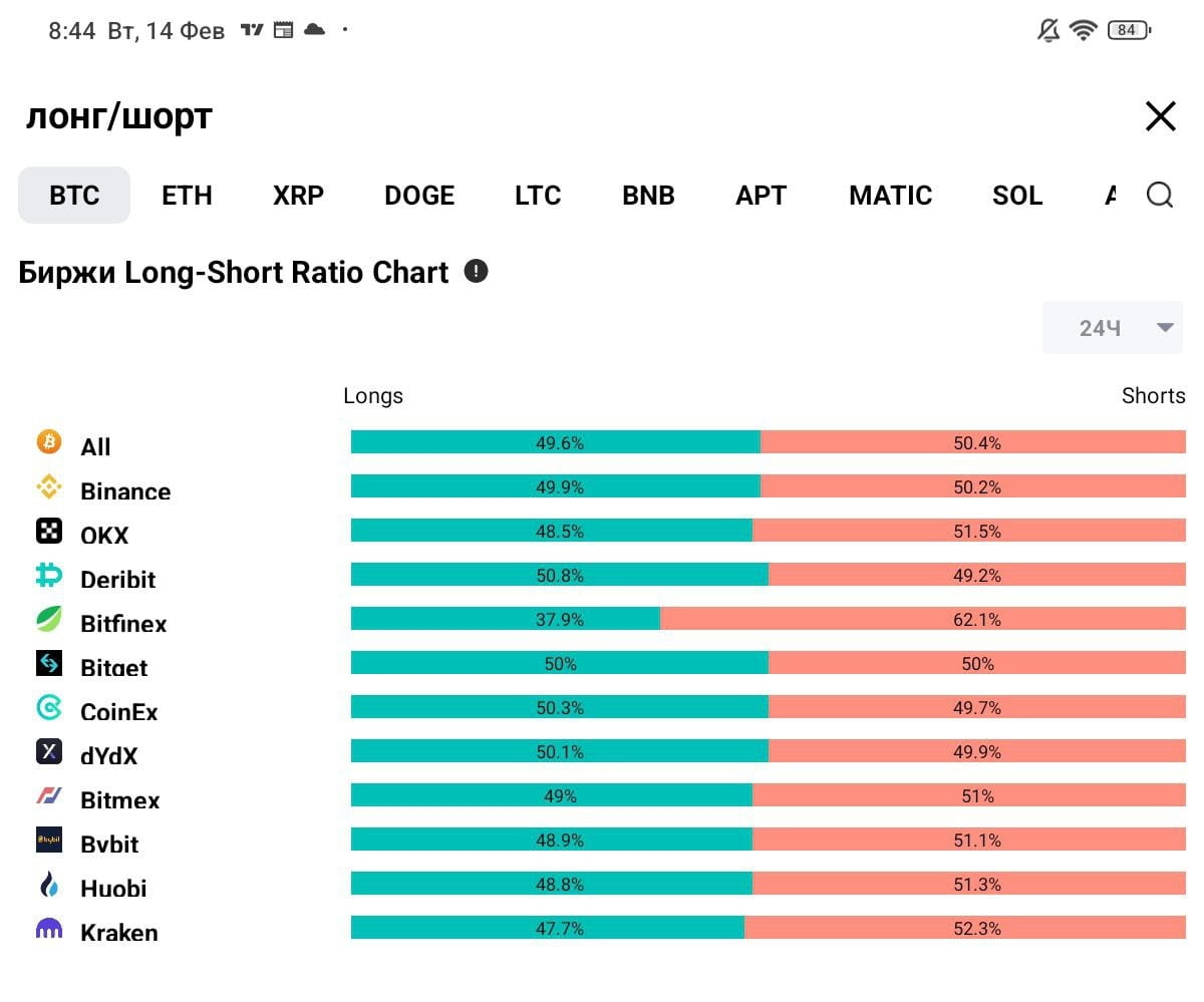 02/14/23 Exchanges LONG-SHORT RATIO CHART 24 HOURS 🚀 Even | CRYPTOUSDUA ...