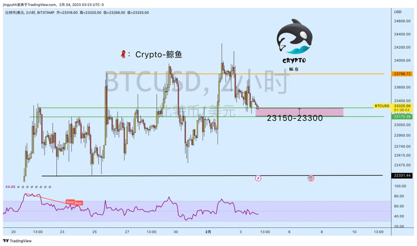 BTC/USDT 2-hour update: Where is the highest liquidity point | Crypto鲸鱼 ...