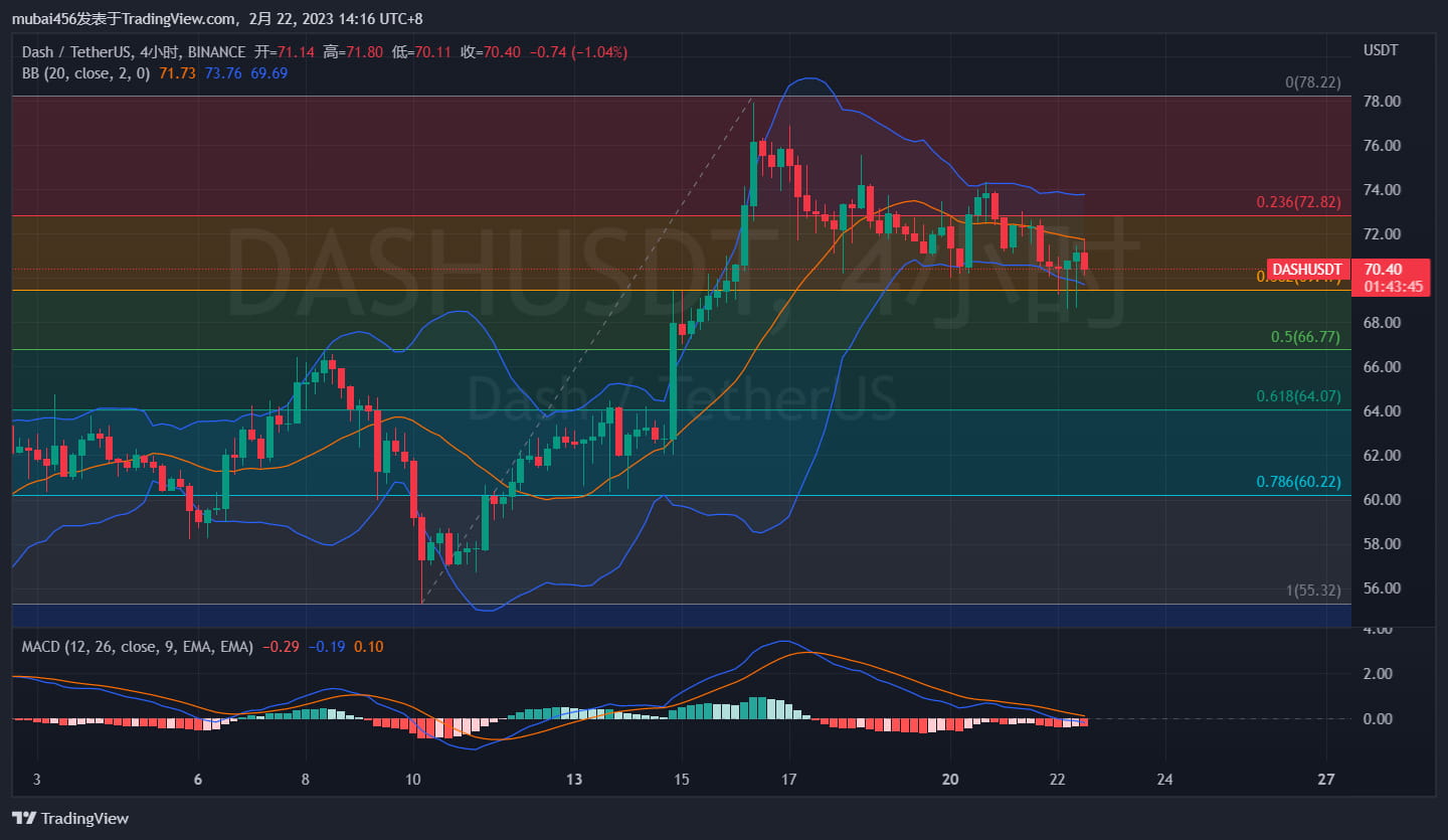 DASH, a mid-term coin for holdings! The trend is very stable | Crypto慕白 on Binance Square
