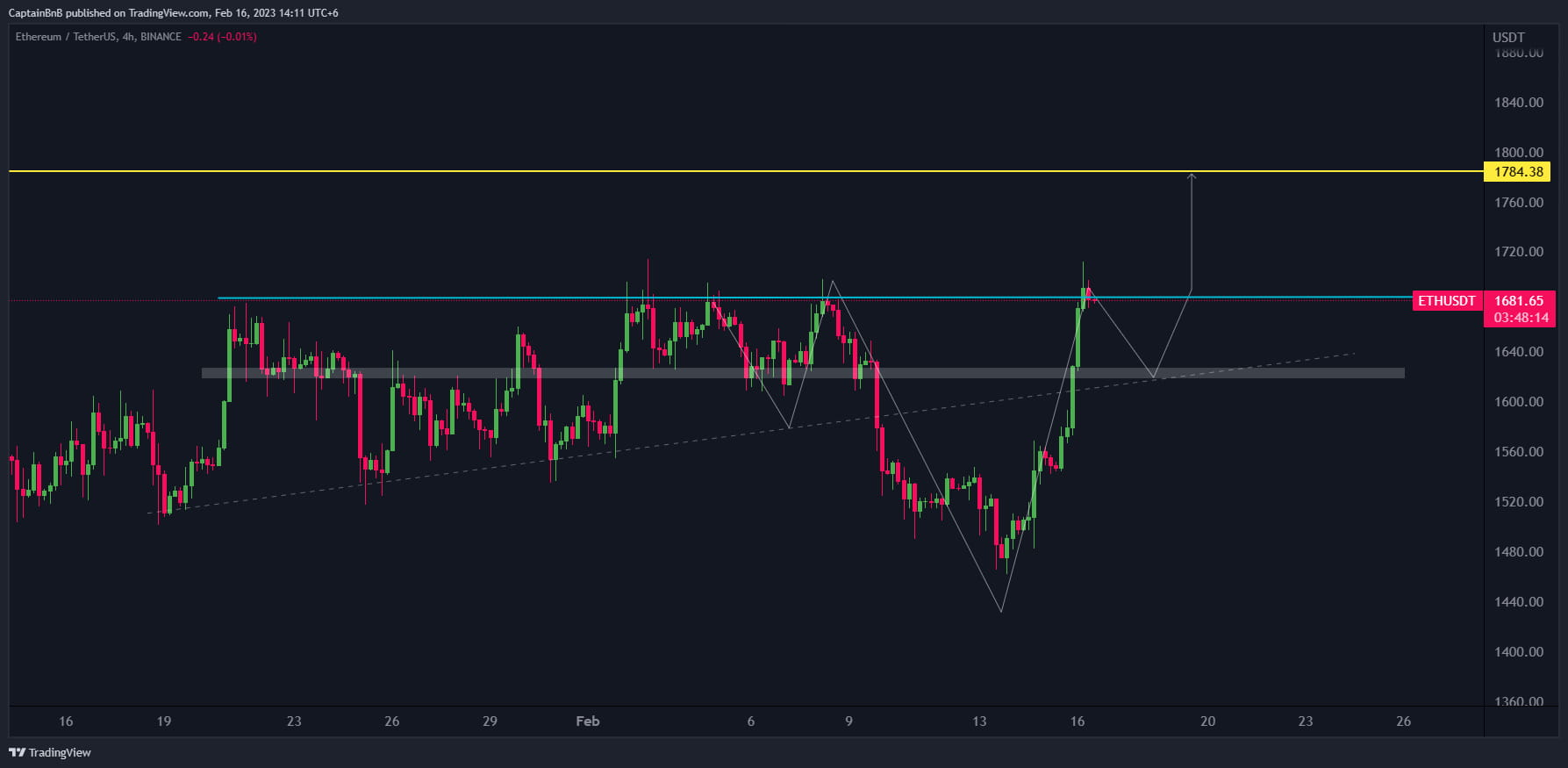 #ETH making a IHS pattern hope it will hold 1600 level | Captain on ...