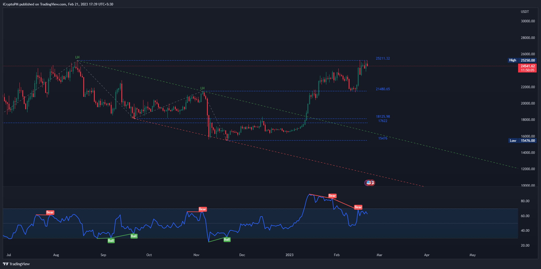 BTC/USDT 1D Chart is showing some pullback towards the $2100 | Crypto PM on Binance Square