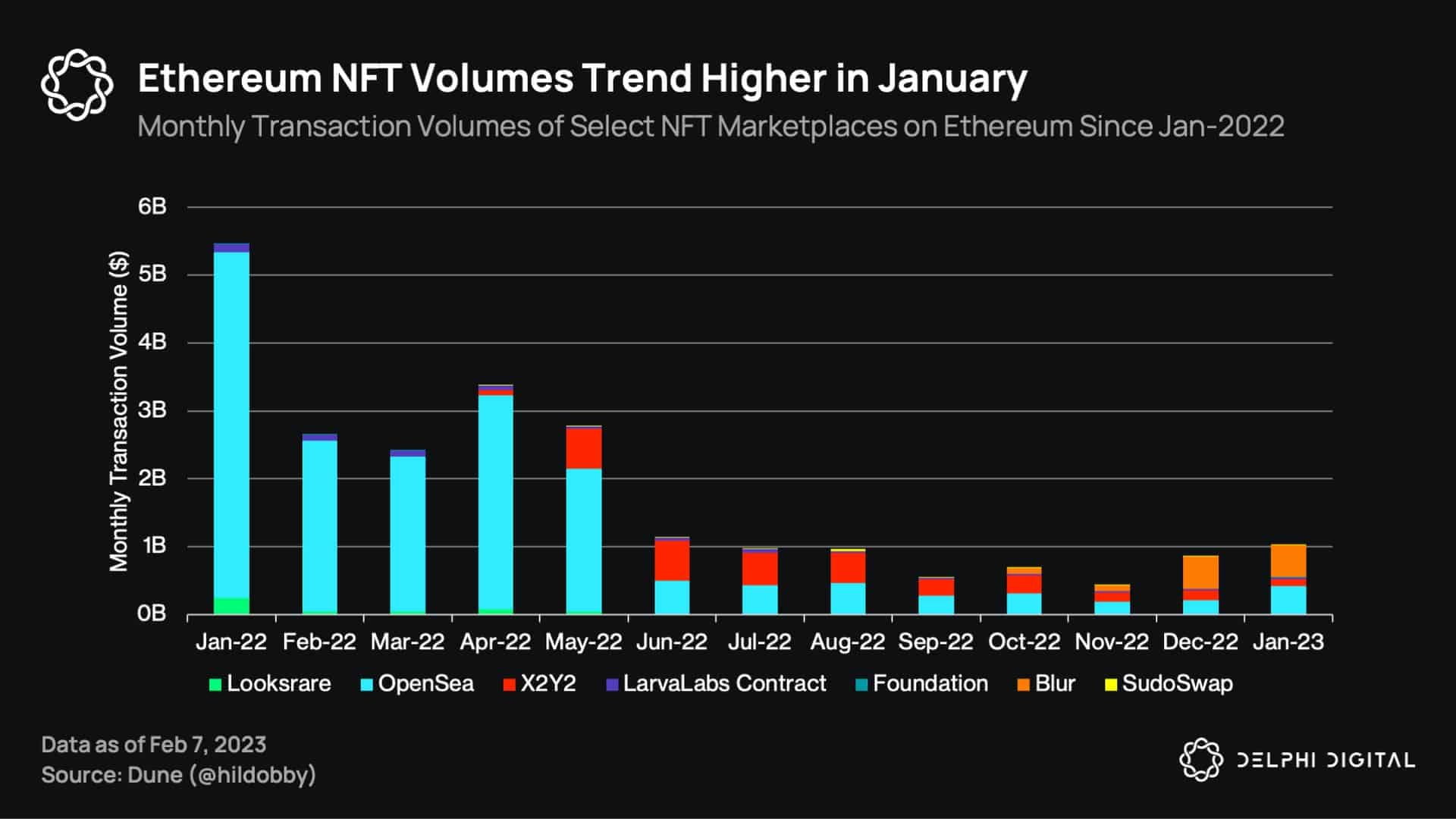 The #NFT volume on #Ethereum exceeded $1 billion in January ...
