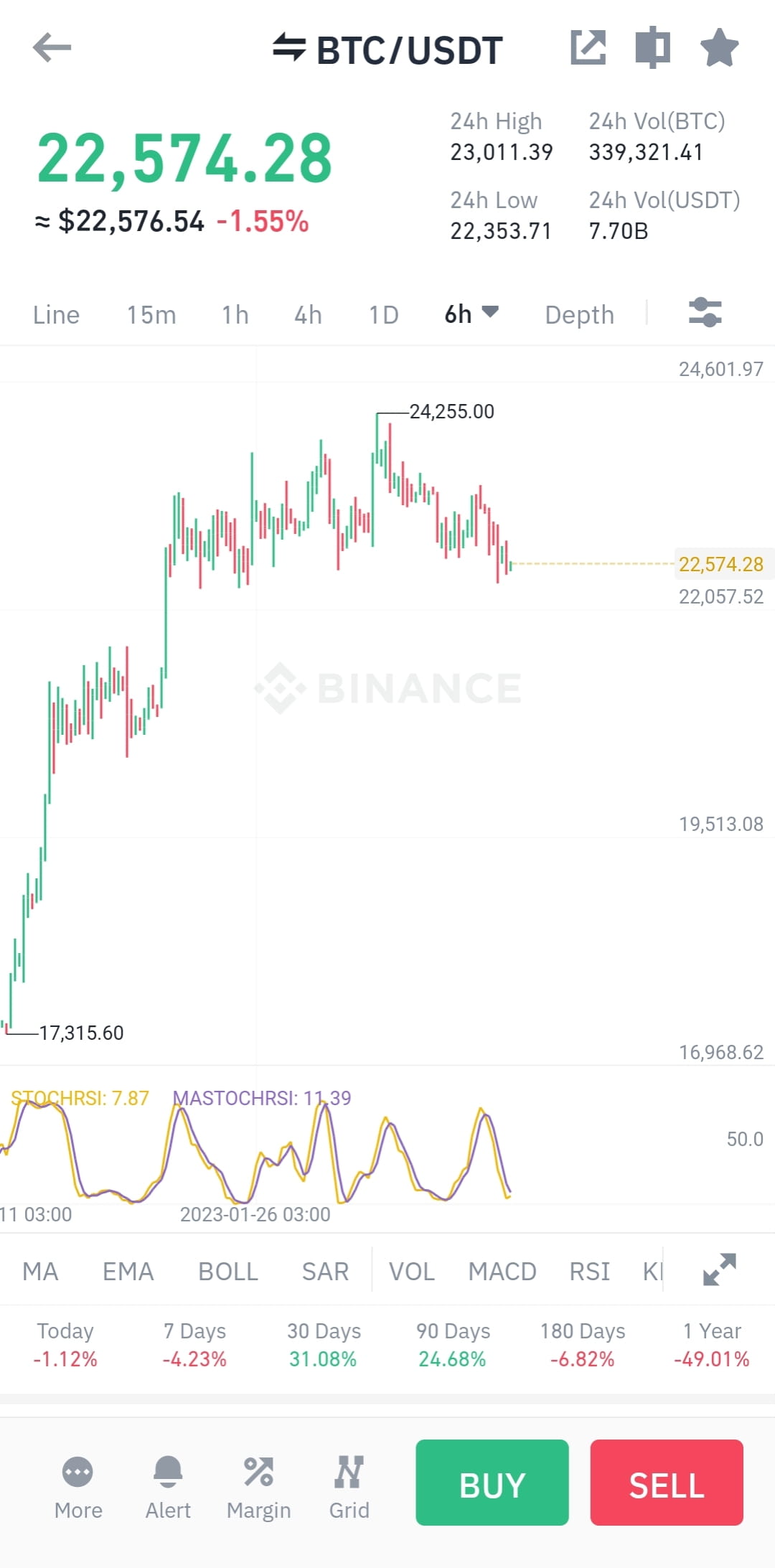 Bitcoin retested the support line in the Ranging Market ty | Kasonso ...