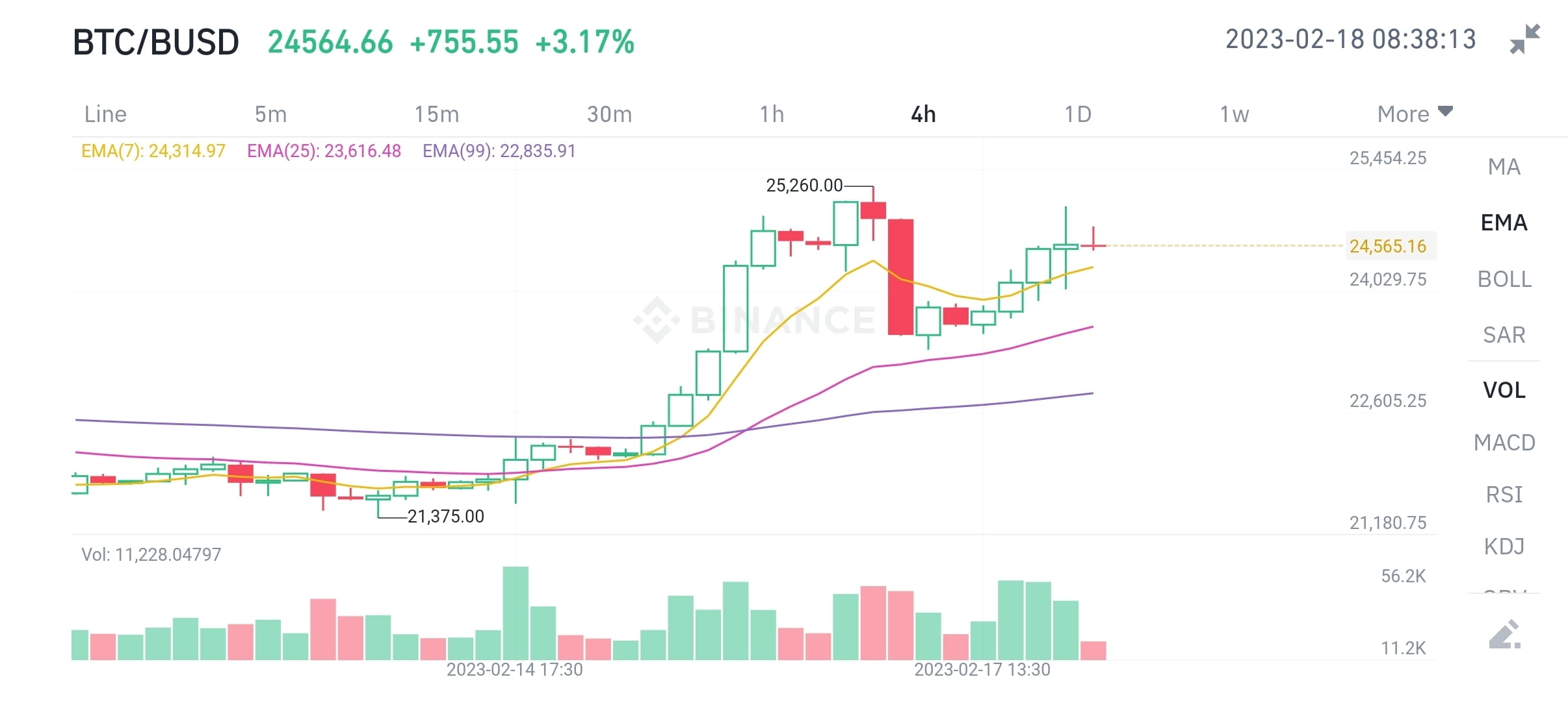 #BTC Bitcoin đang cố gắng phá vỡ mức đăng ký mạnh mẽ $ 25200 | Zest_0x trên Binance Square
