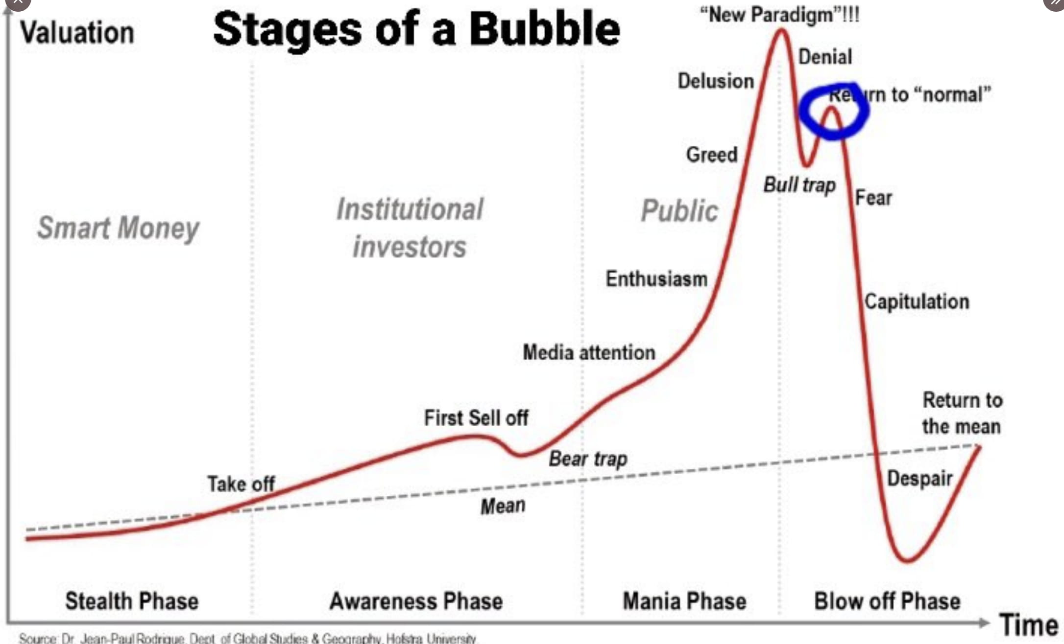 Seen this wallstreet bubble chart, some people think after t | Don ...