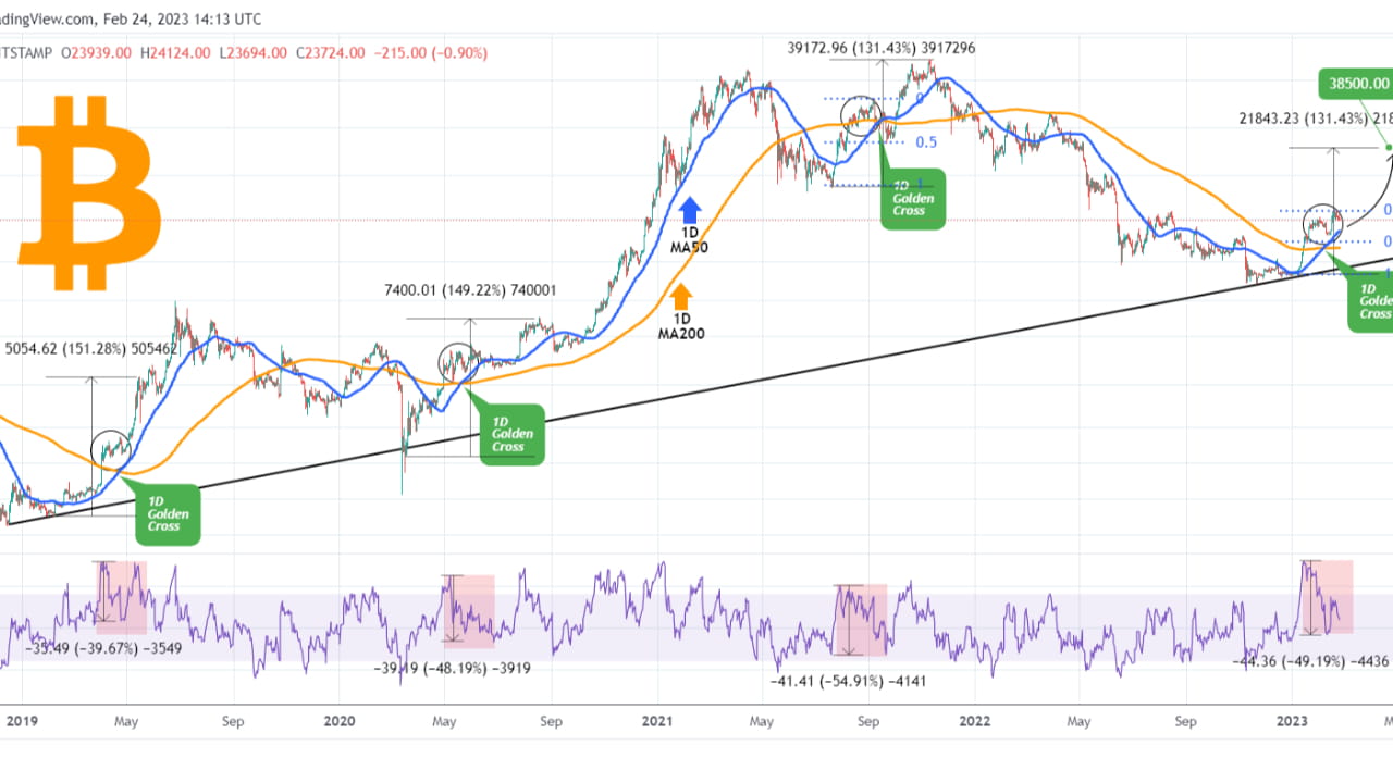 BITCOIN Further pull-back is possible but long-term the bull run is intact and aims at $38000 ...