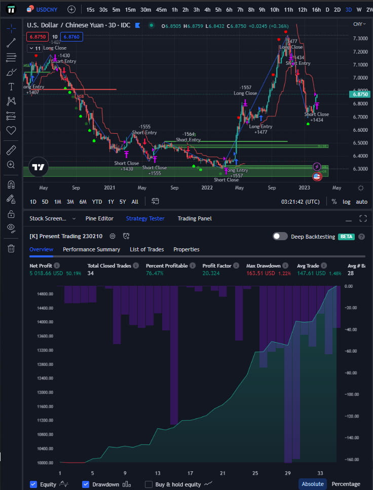 Forex - $USD / $CNY trend status change (with 21-year backtest ...