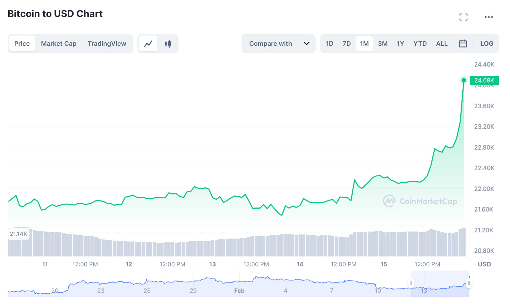 #Bitcoin moon! | Crypto GEMs on Binance Square