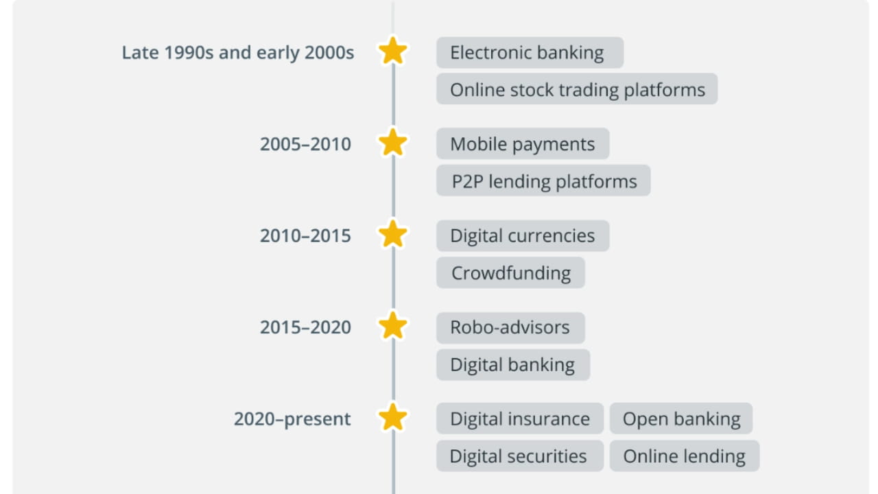 The history and evolution of the fintech industry | EducacionFinanciera ...