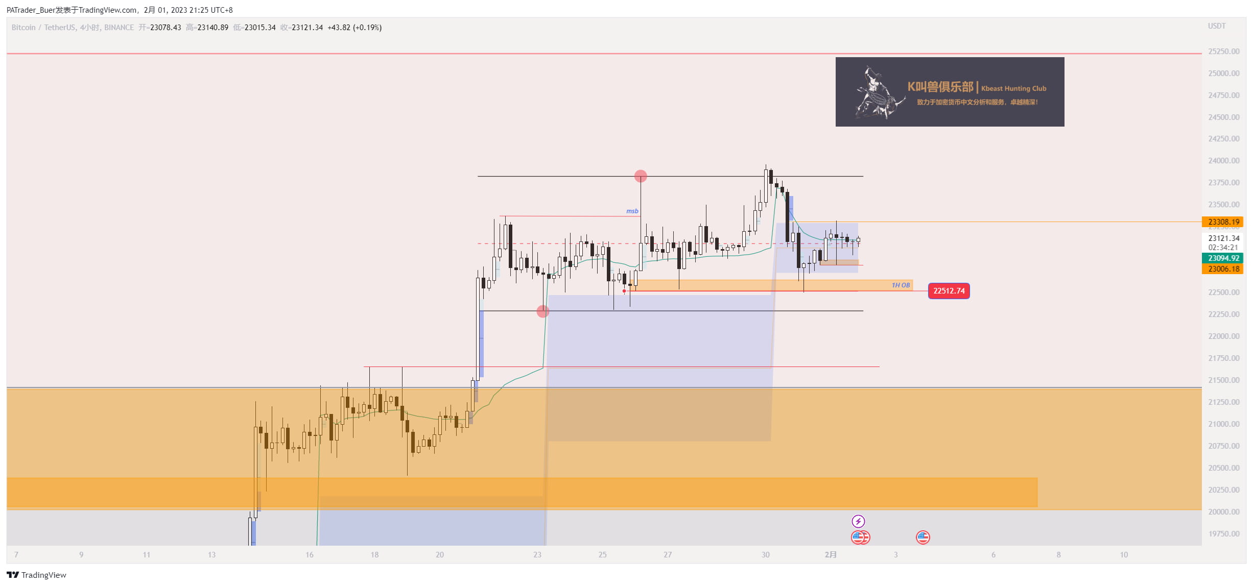 #BTC Hourly Chart Hourly orders flow upward. As the mornin | 帕尔 on ...