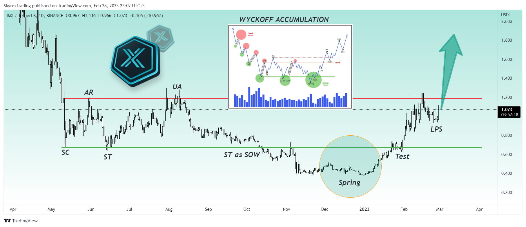 #IMX has the clearest Wyckoff accumulation pattern. The spri | Skyrexio ...