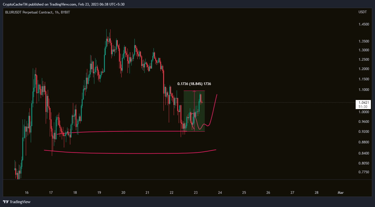 #blur 18% move within few hour, which we have shared few hou ...
