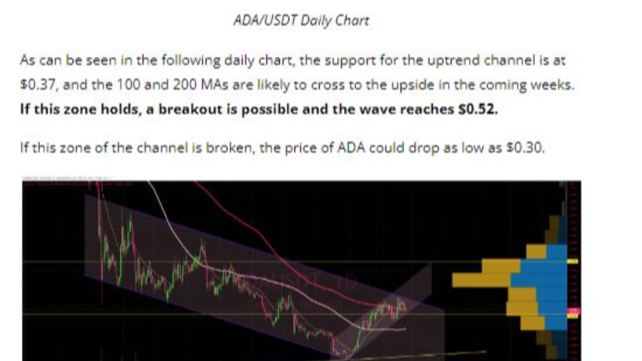 Bulls are in control of the price of Cardano's native coin (ADA) (long ...