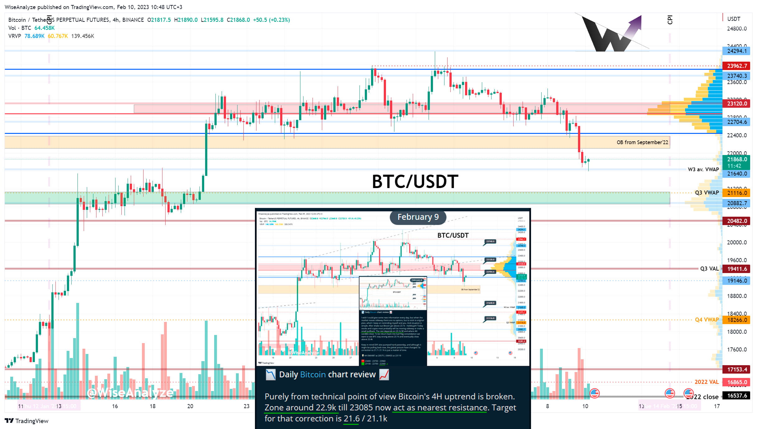 #Bitcoin bounced to 22840 and got rejected for the last time | Wise ...