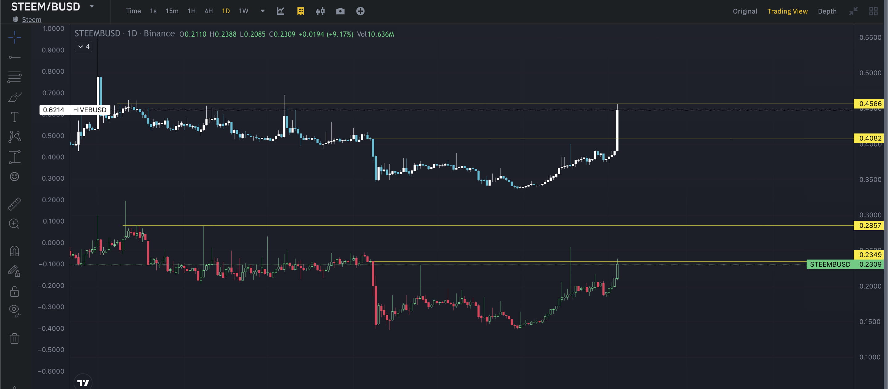 #HIVE VS STEEM #HIVE pumped steem will follow | Captain on Binance Square
