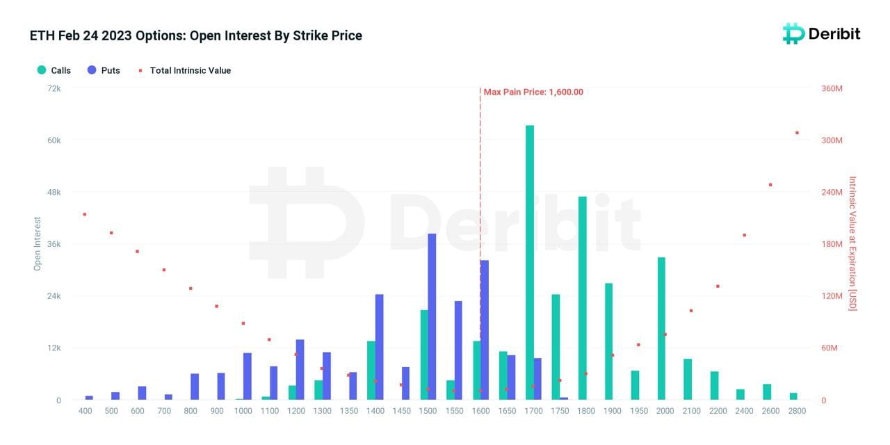 Ethereum max pain price $1,600, $847 million notional value, | 4Tune ...