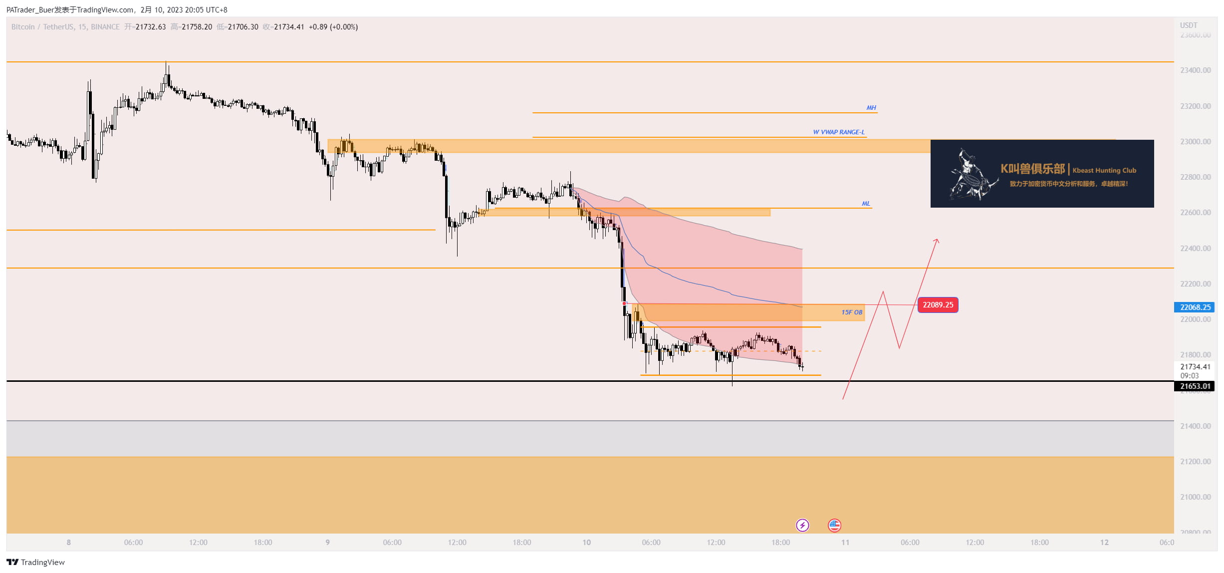 #BTC minute chart 15F orders flow downward. If #DXY goes | 帕尔 on ...