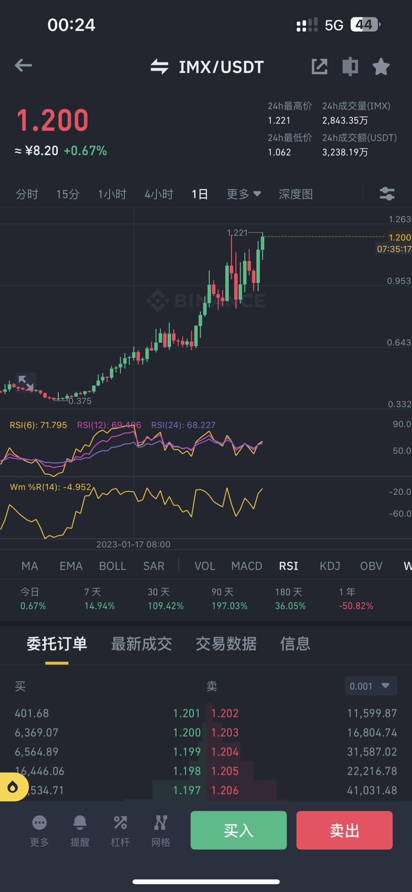 #imx stands firm at 1.2 and continues to be held. Gold every | 时光预言机i ...