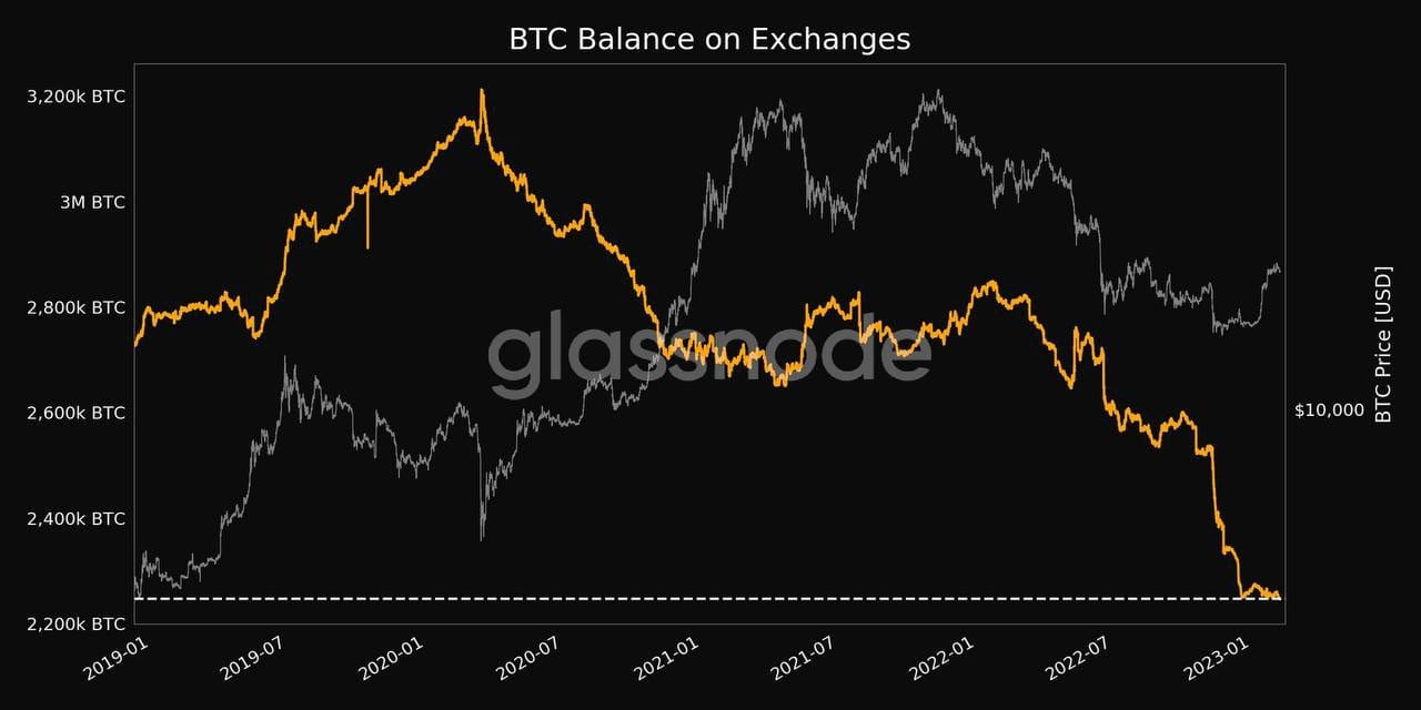 #Bitcoin $BTC balance on exchanges just hit a 4-year low of ...