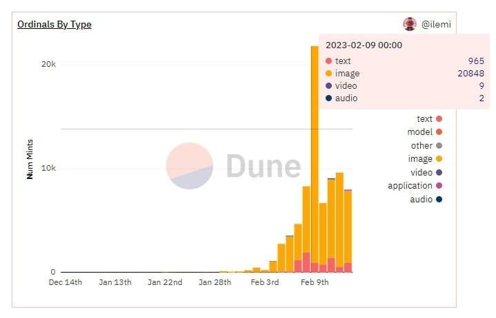 Ordinals gain momentum with 76,000 NFTs minted to Bitcoin. O | ZTH ...