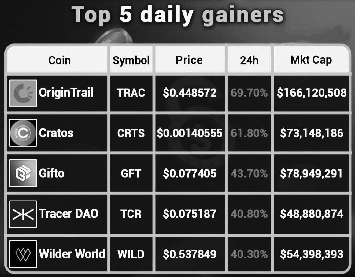 🔺 Top 5 8th Feb gainers: Under Top 500 Coins ️OriginTrail ...