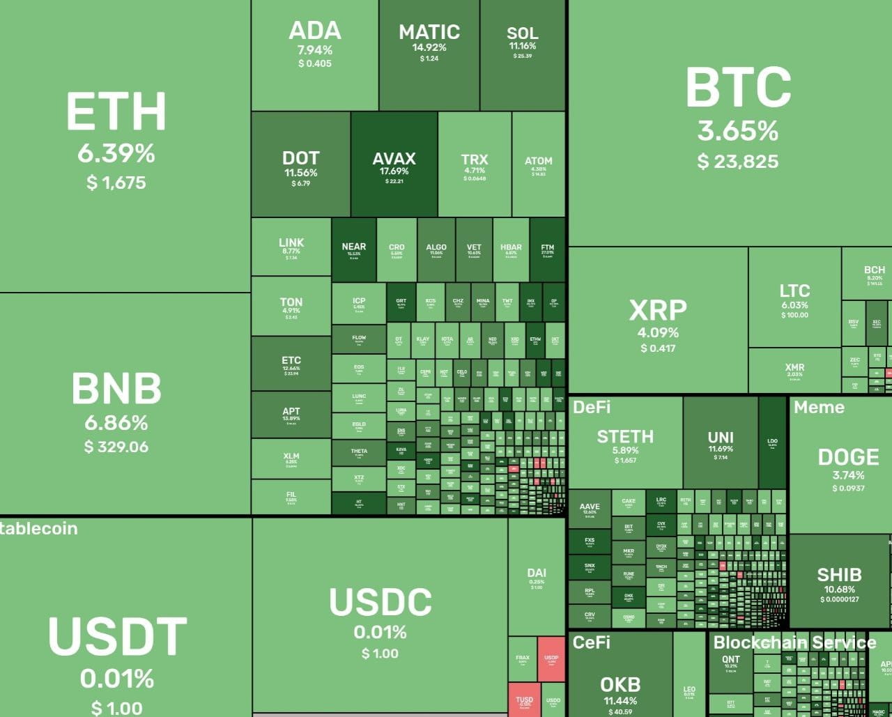 Afternoon Crypto Map. 🧑‍💻 Bitcoin is now trying to hold t | 0xCrypto on ...