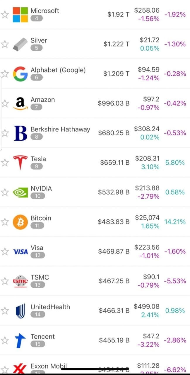 Bitcoin is the 11th most valuable asset in the world. | 三马哥 on Binance ...