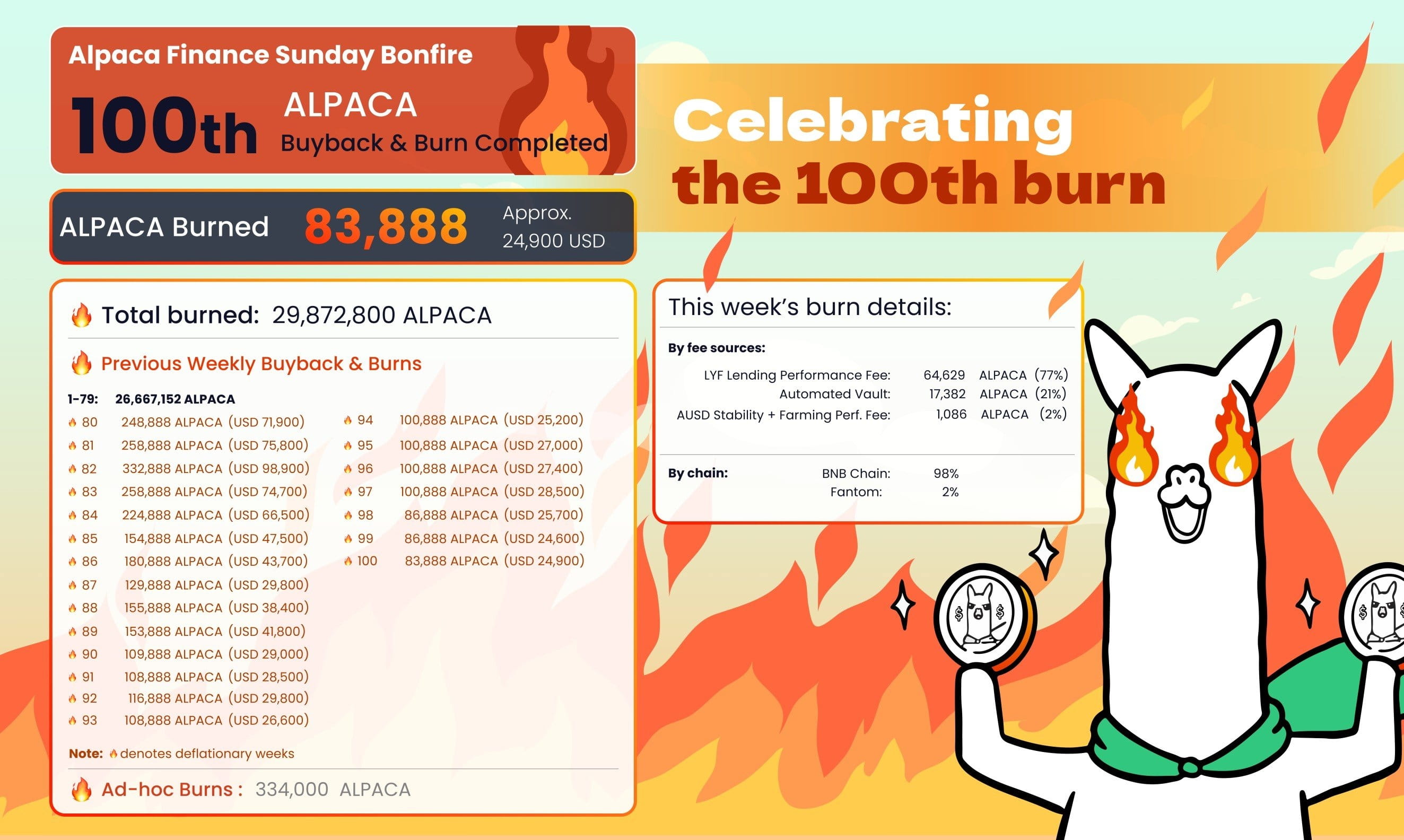 On Sunday we celebrated the 100th burn of Alpaca token! ️ ...