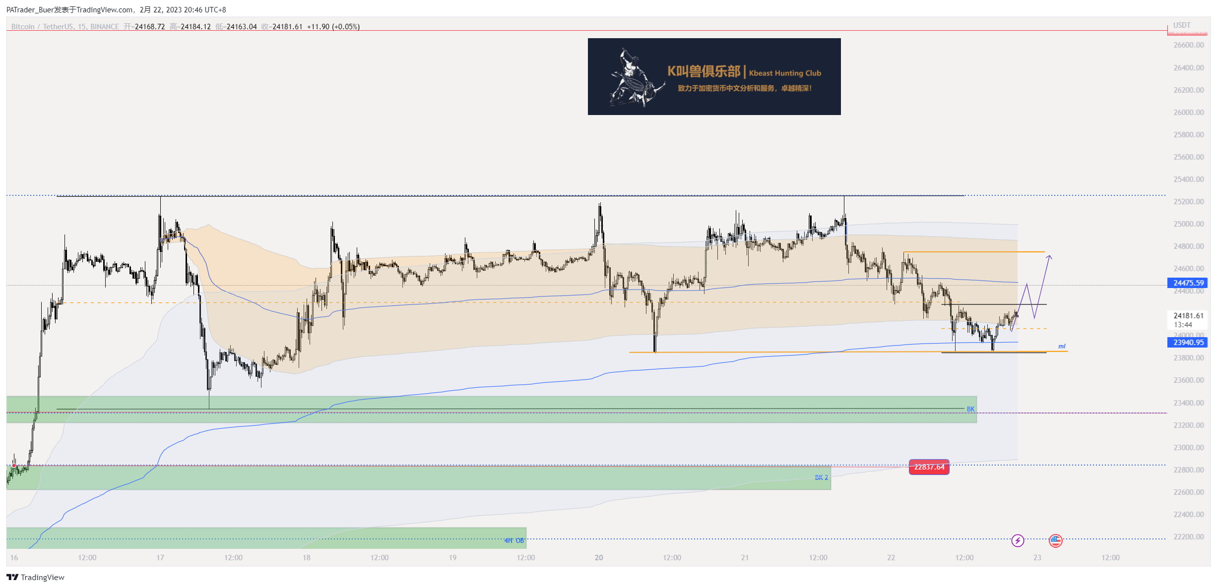 #BTC 15F Chart 15F orders flow downward. A small range sho | 帕尔 on ...
