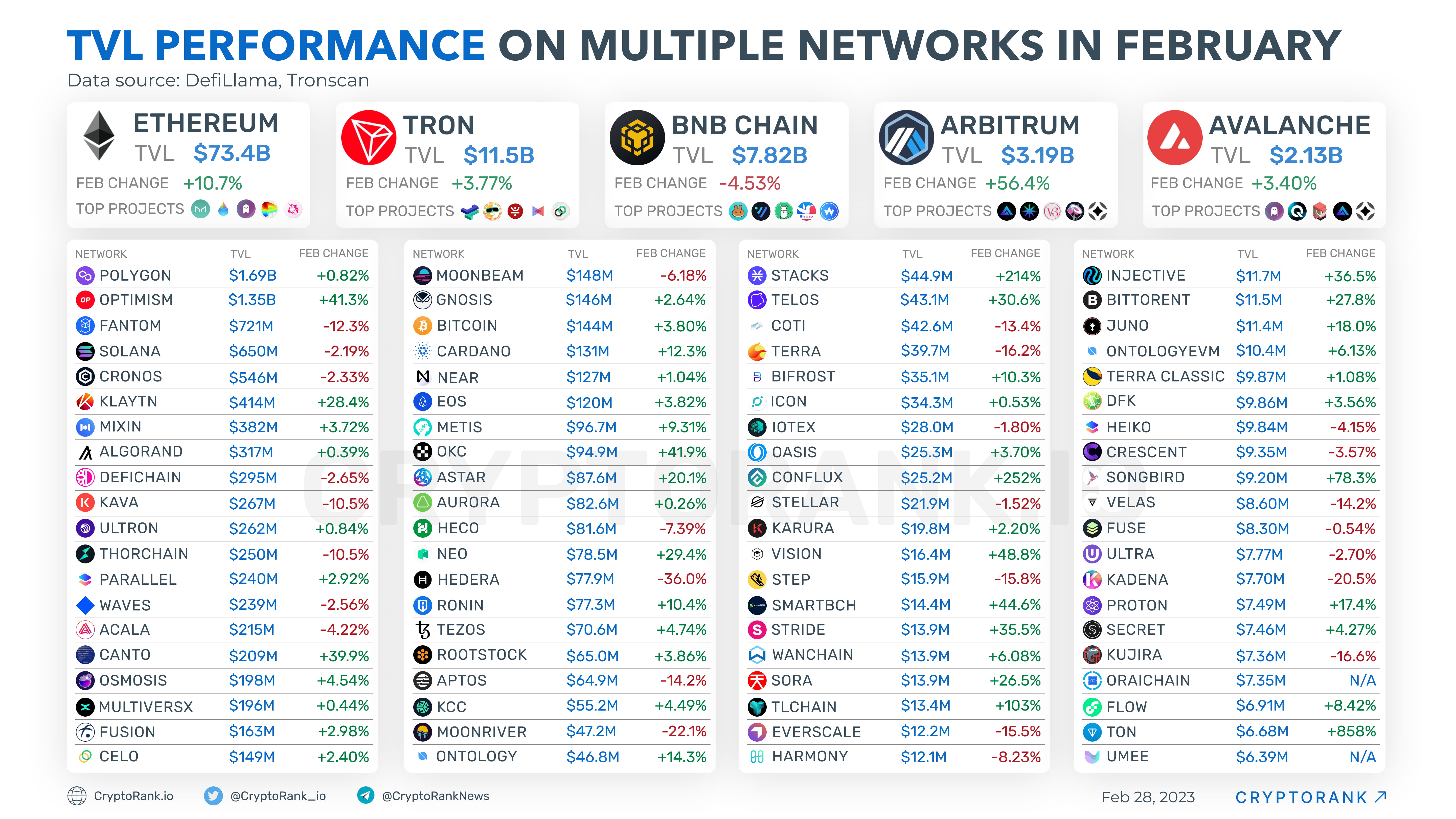 TVL Performance on Multiple Networks in February The majo | CryptoRank Platform on Binance Square