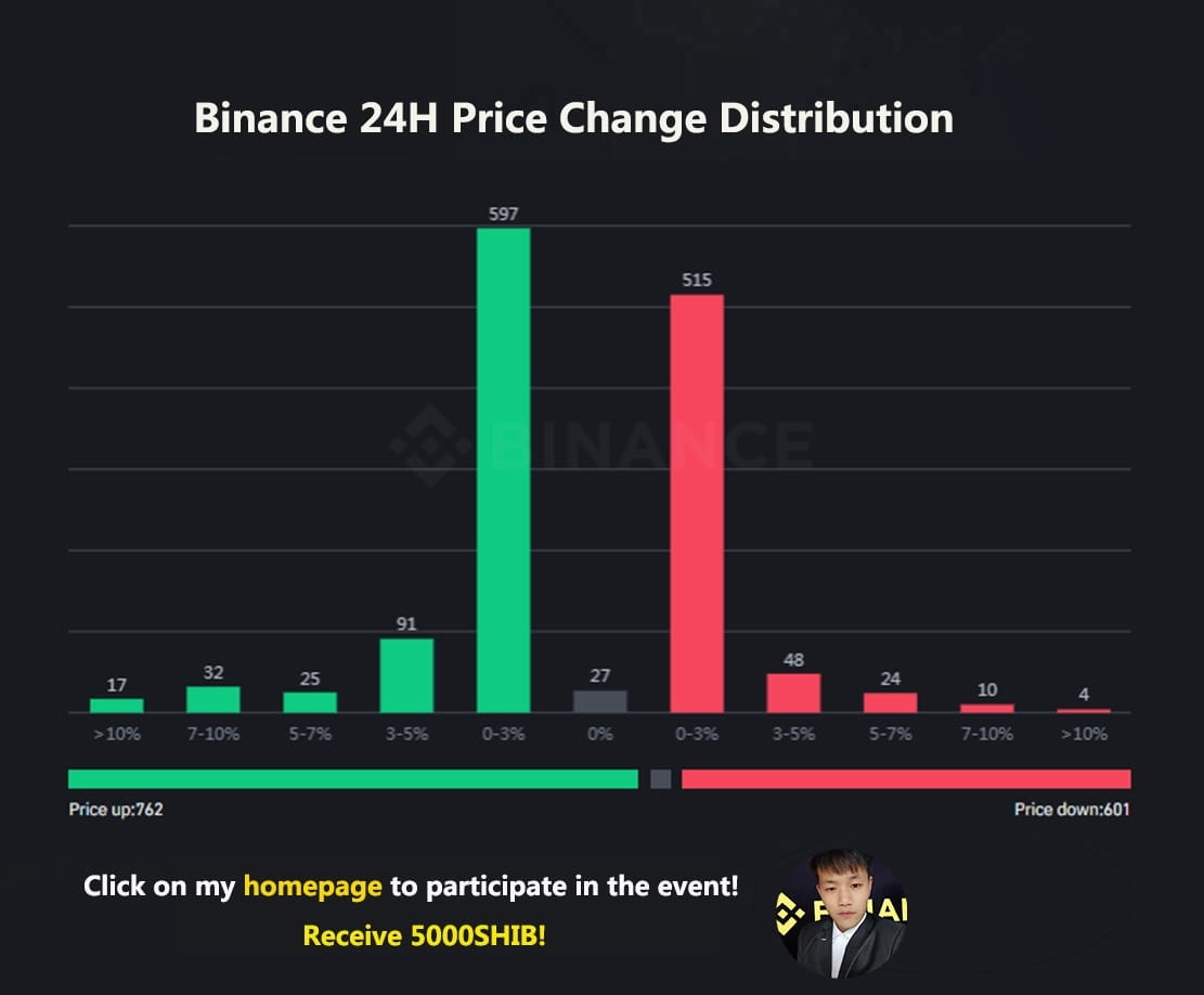 02/26 #Binance 24H Distribution of Price Changes! 💹Price u | 暴走的加密博士 on ...