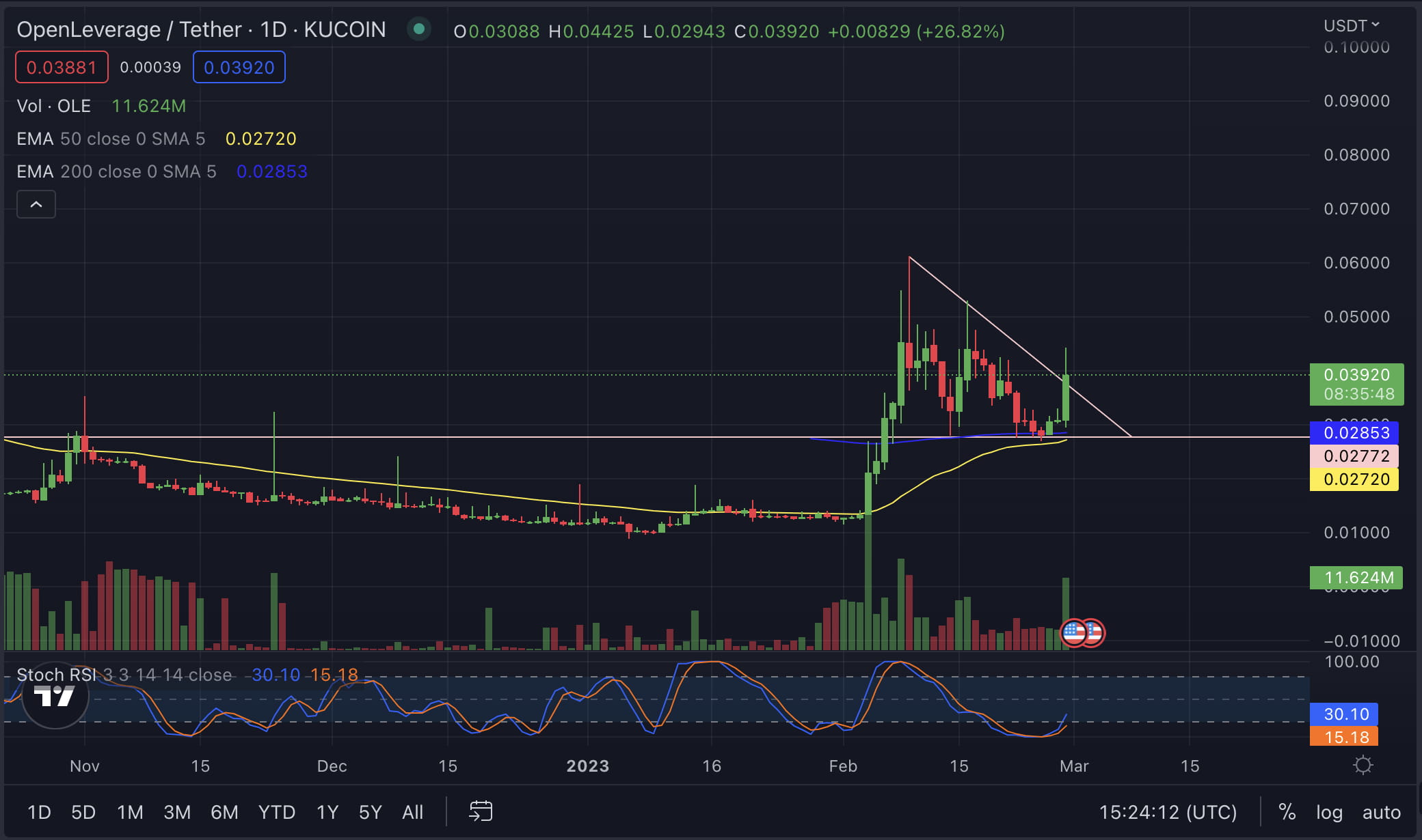 Perfect trade setup on OLE/USDT #crypto2023 #dyor #trading | Starrman ...