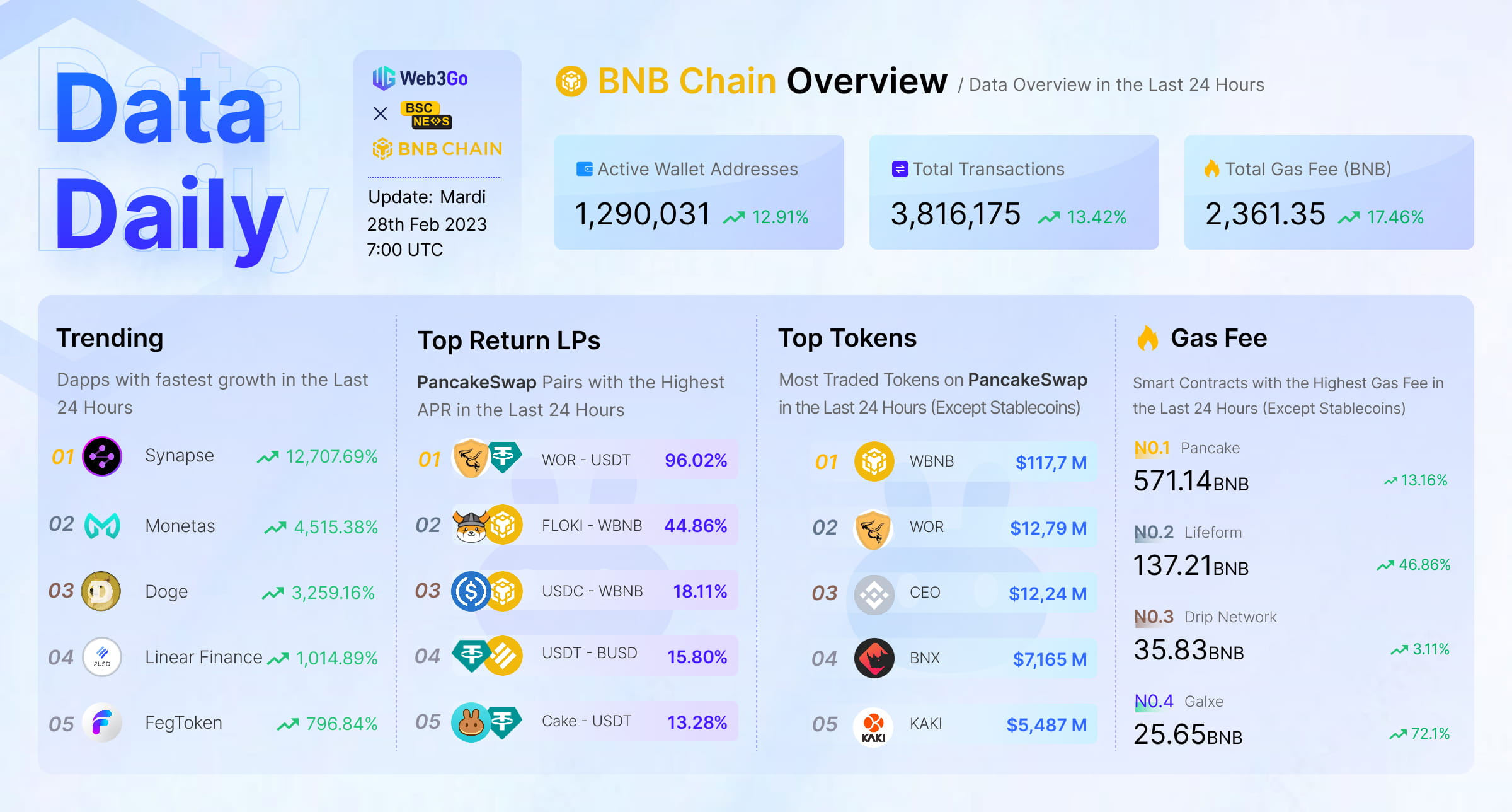 【Web3Go Data Daily | 2.28】 One-stop overview of #BNBChain’s | Web3Go on Binance Square