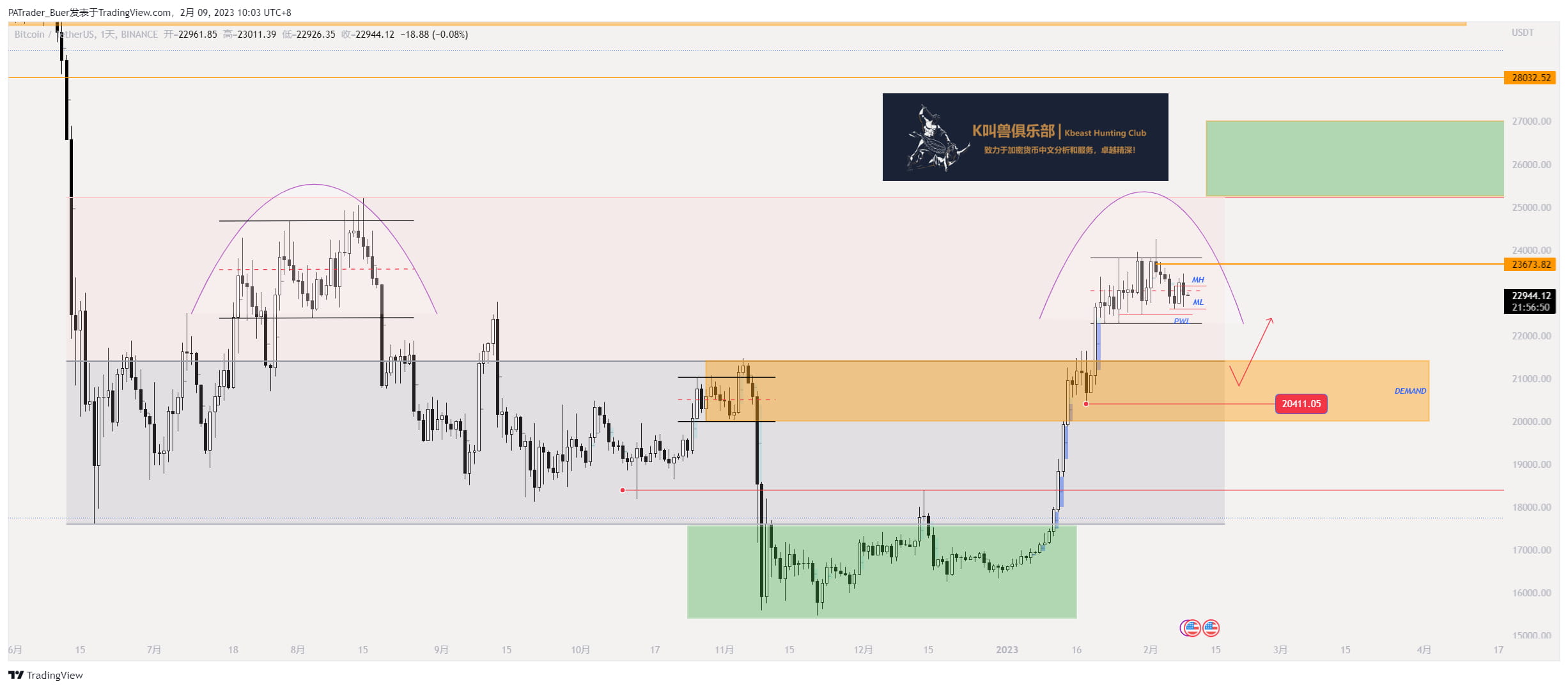 #BTC Daily chart Daily order flow is upward. BTC cannot br | 帕尔 on ...