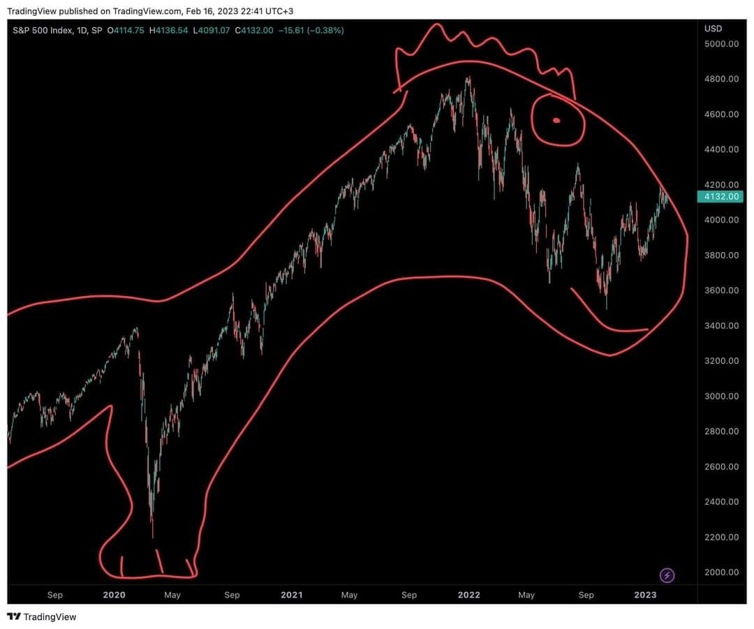 A dianasore pattern in Trading View chart 👀 Is this dianaso | Crypto ...