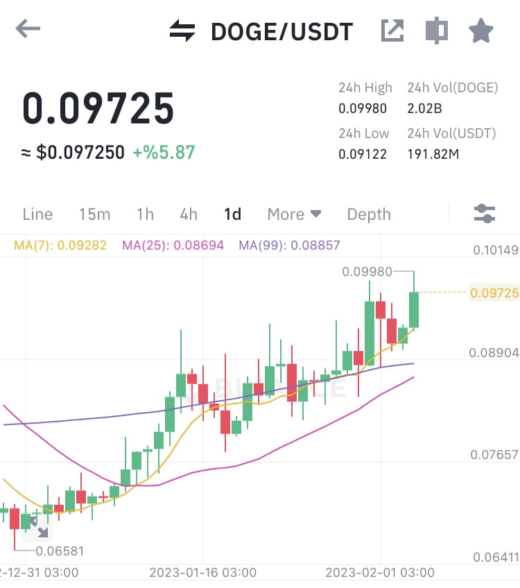 Dogecoin is on the move again. 🥳 #DOGE #crypto2023 | PRIME Crypto on ...