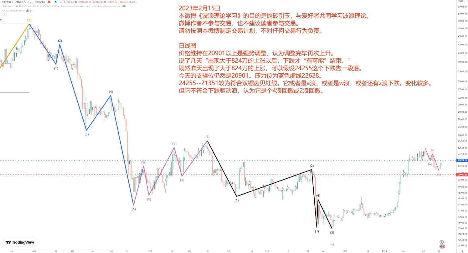 #Bitcon Wave theory transfer | 区块极客 on Binance Square