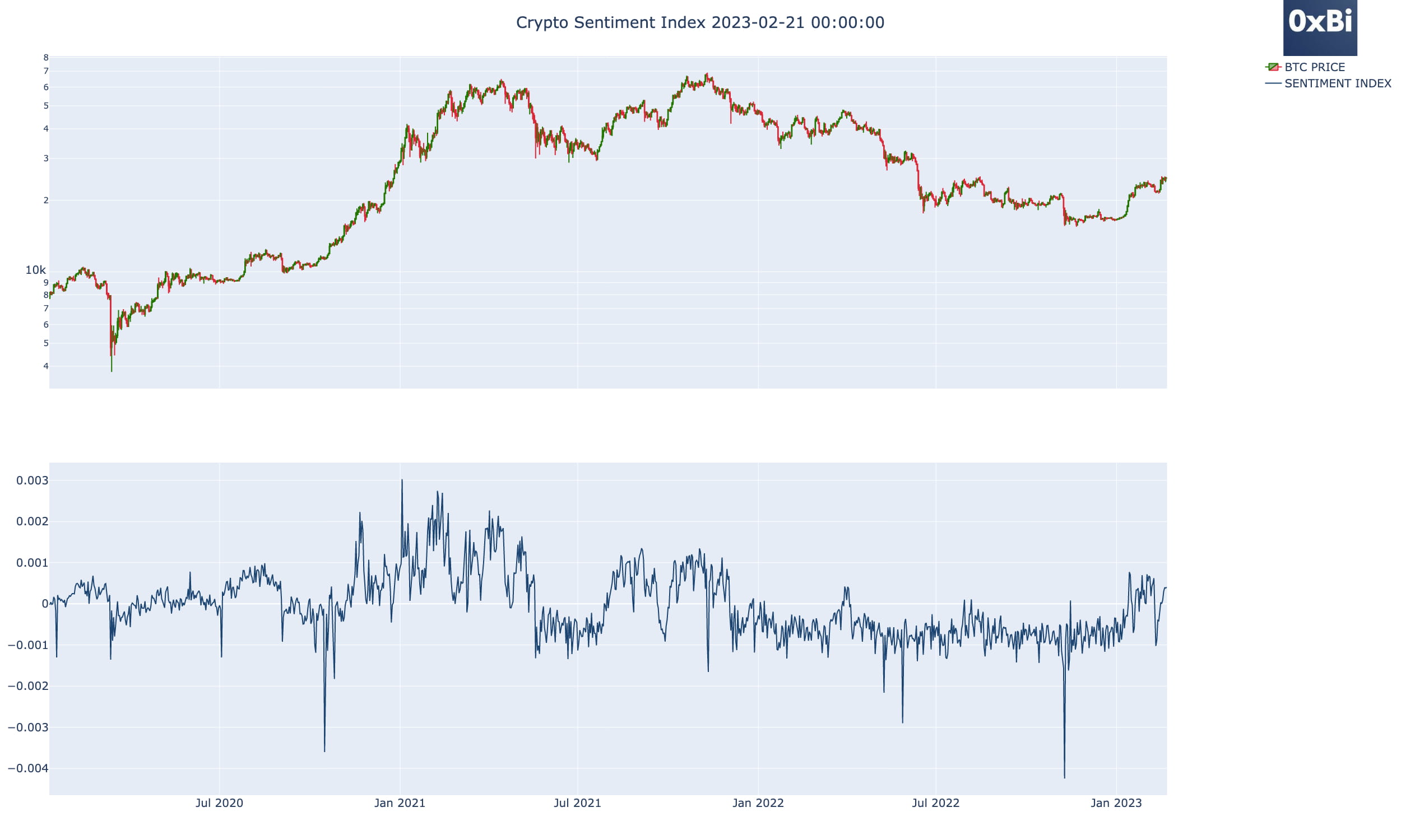 Crypto Sentiment Index 2023-02-21 Market sentiment is bulli | 0xBi on ...