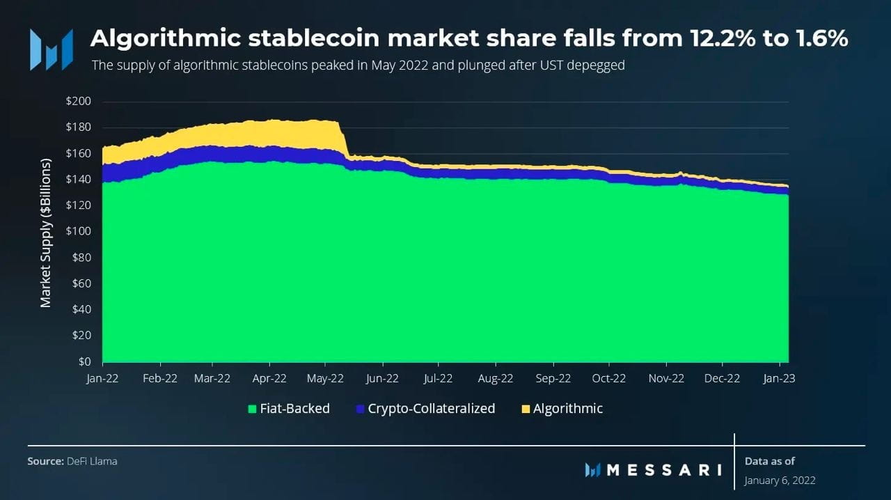 Algorithmic stablecoin market share falls from 12.2% to 1.6% | ZTH ...