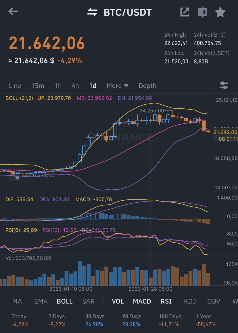 21500 is strong support BTC now getting some relief here but | Bastet ...