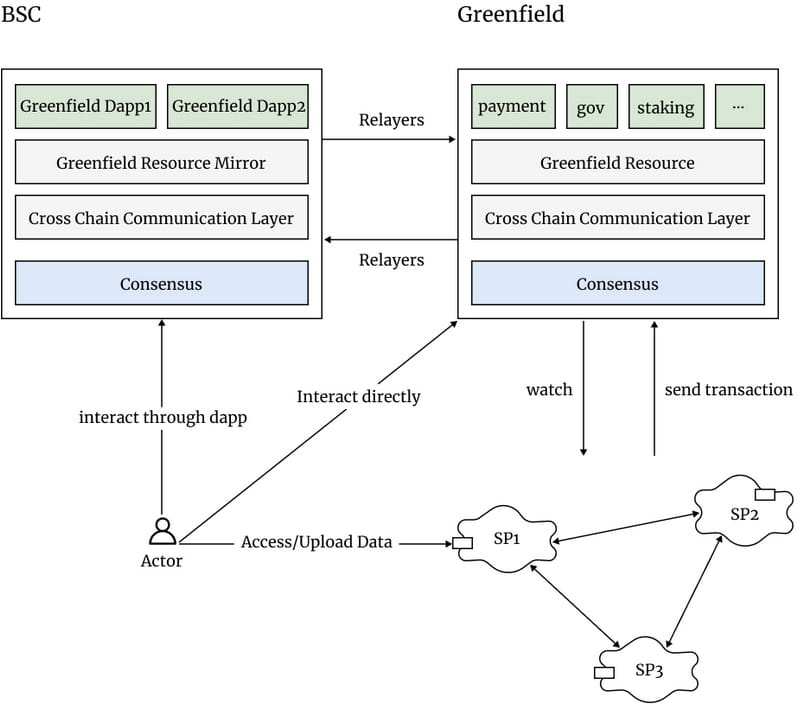 BNB Greenfield Ecosystem Participants There are multiple ac | Keith ...